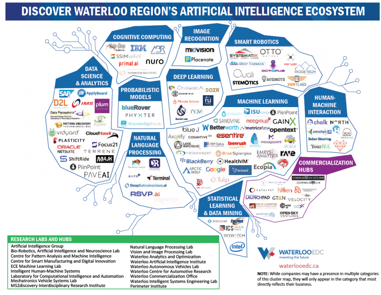 Artificial Intelligence Ecosystem Of Waterloo Ridgetech Automation Inc 2888